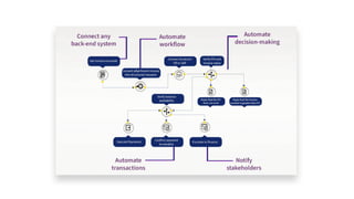 Reshape your digital transformation strategy using low code platforms | PPT