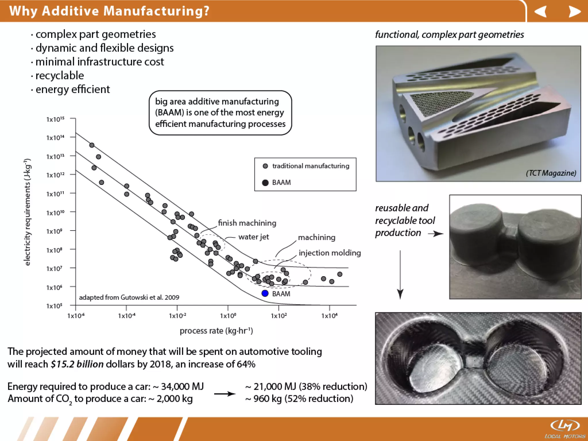 Breaking the Mold: Additive Manufacturing & Reshaping the Automotive ...
