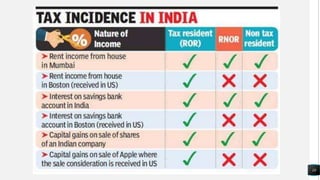 Residence and scope of total income | PPTX