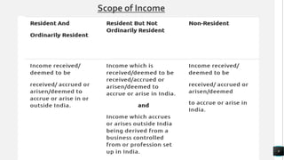 Residence and scope of total income | PPTX