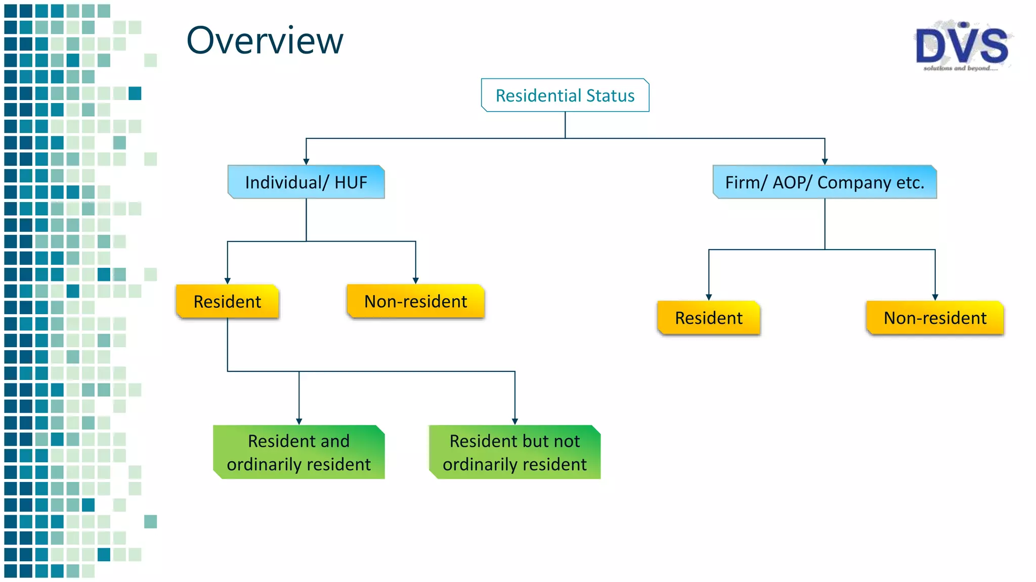 Who is considered as resident and non-resident in India? | PPTX