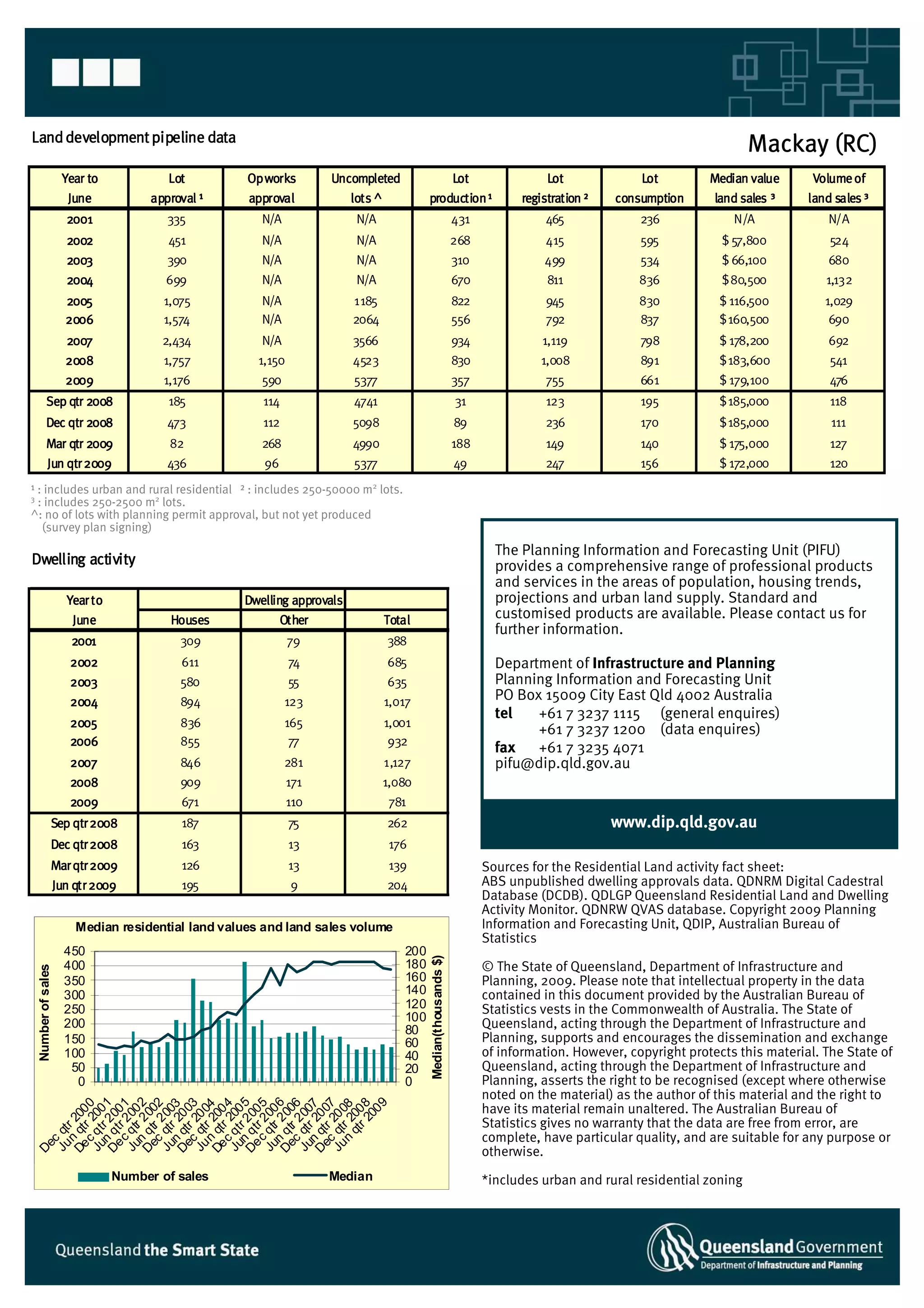 Residential Land Activity Mackay | PDF | Houses | Real Estate