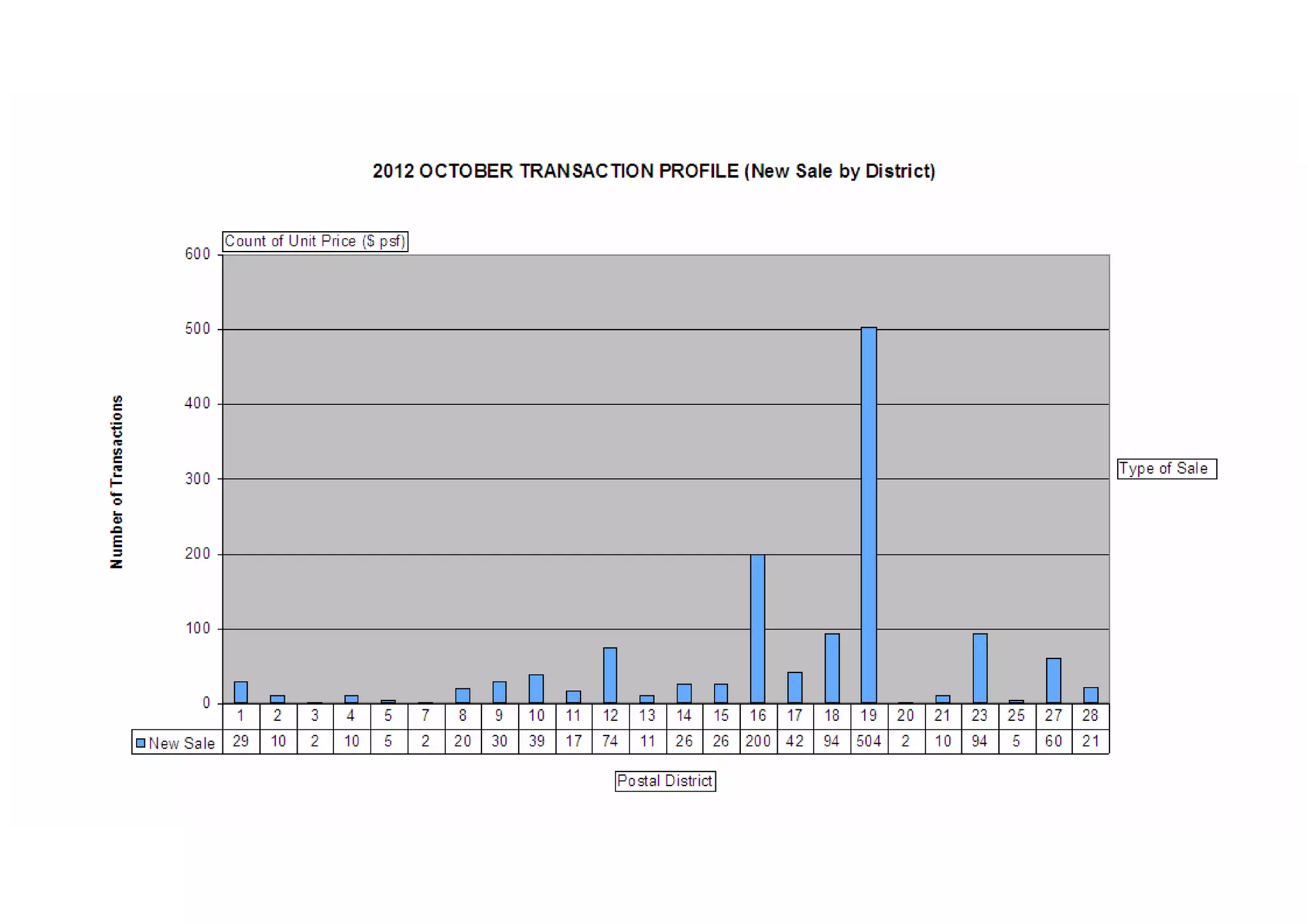 Residential property transactions profile 201210 | PDF
