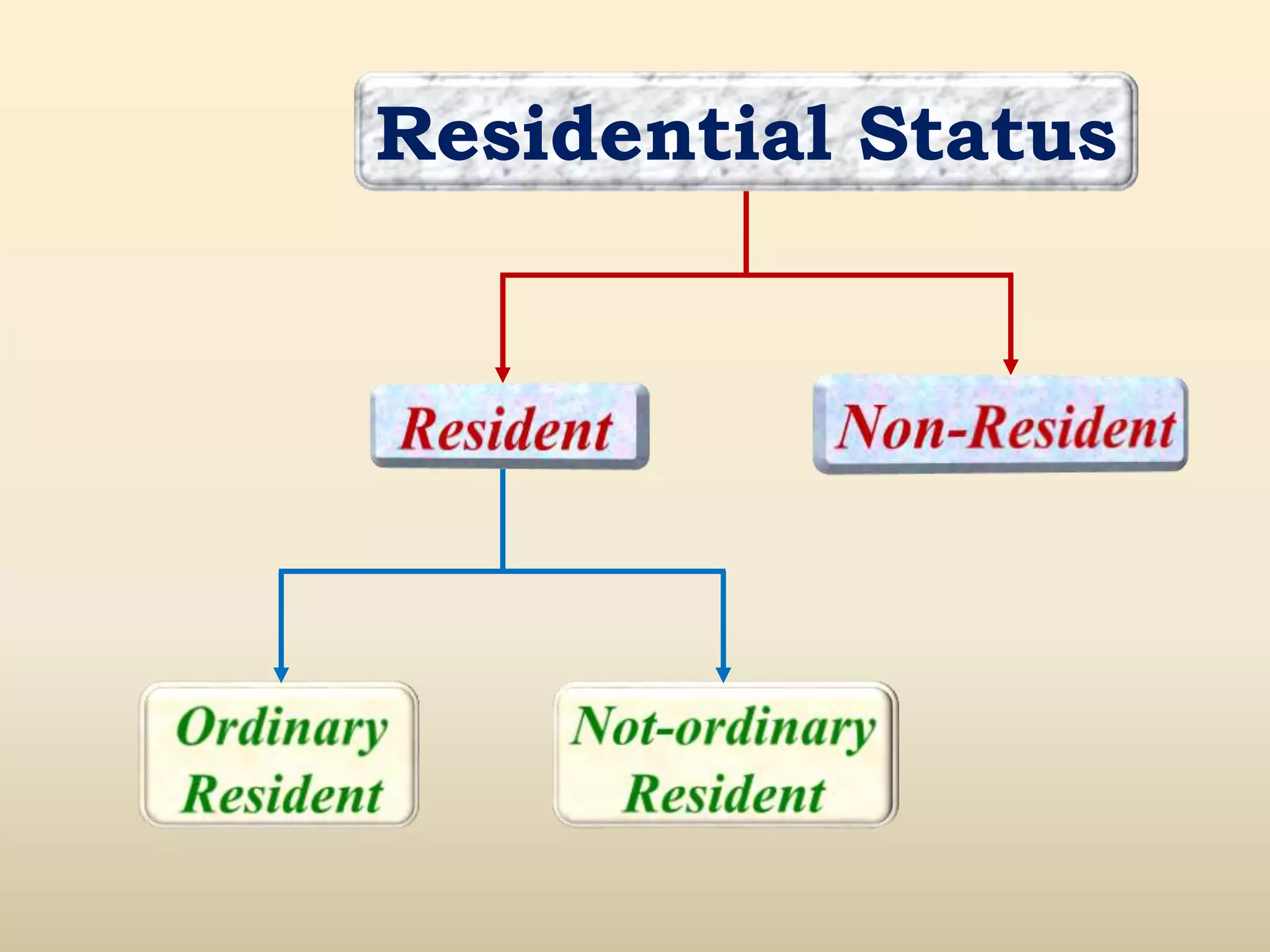 Residential status | PPTX