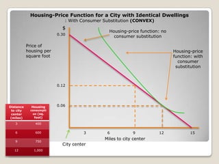 Residential use of land in a monocentric city | PPTX