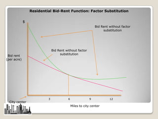 Residential use of land in a monocentric city | PPTX