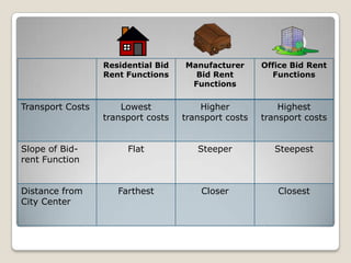 Residential use of land in a monocentric city | PPTX