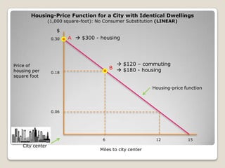 Residential use of land in a monocentric city | PPTX