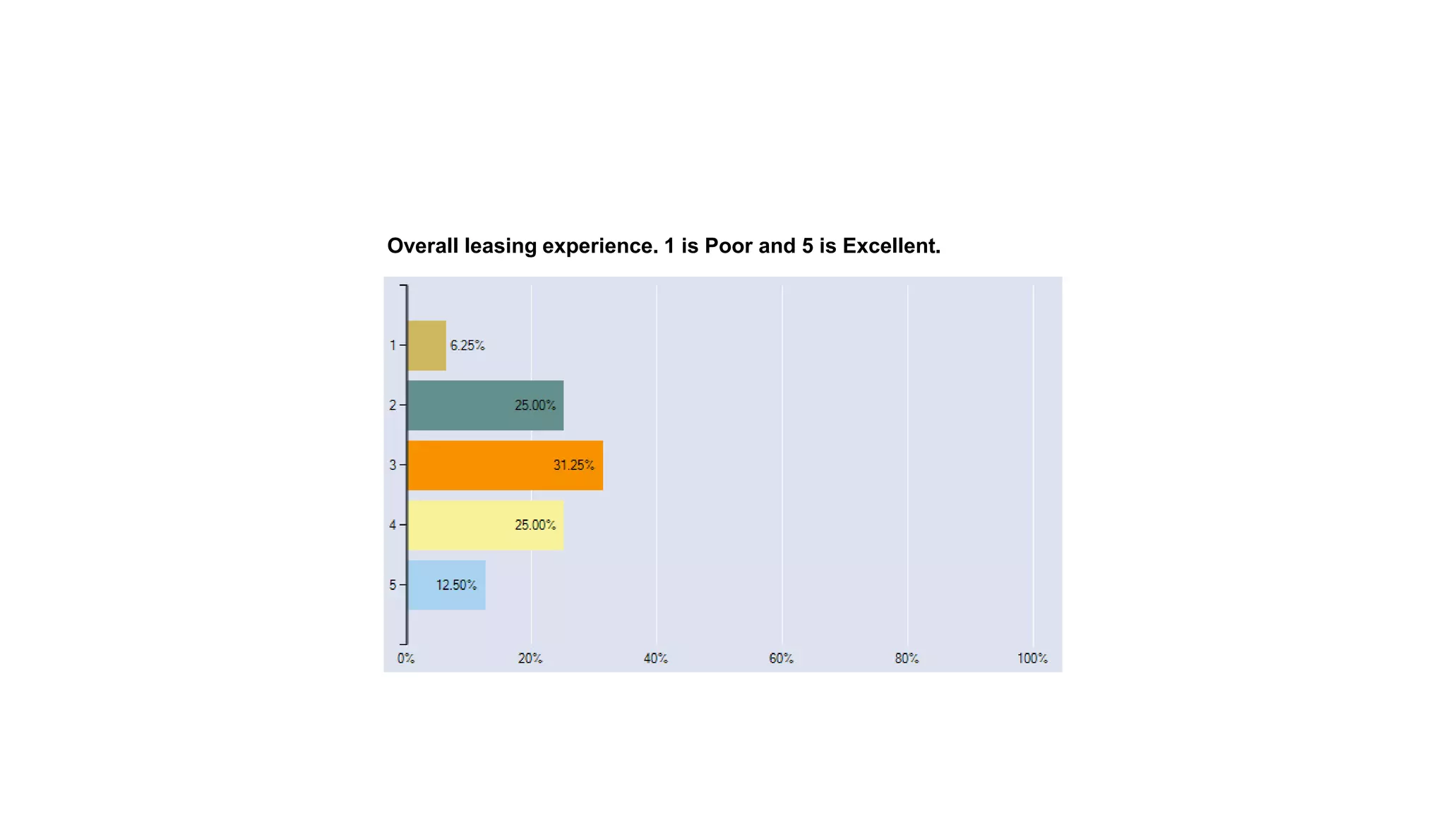 Resident satisfaction survey report | PPTX
