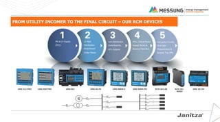 Residual current monitorning (rcm) prevent electrical fire & hazards | PPT