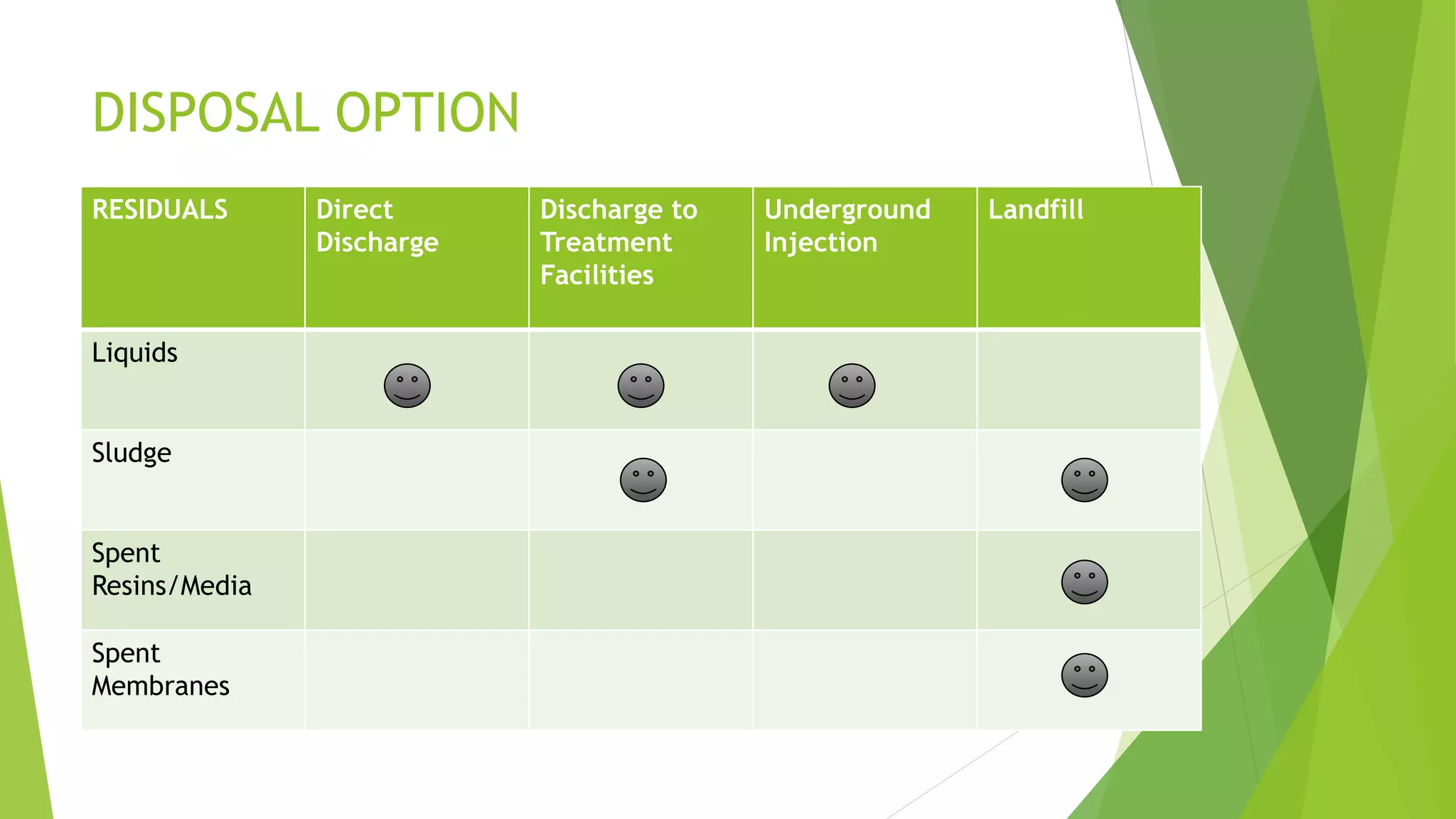 Residuals of industrial wastewater treatment | PPT