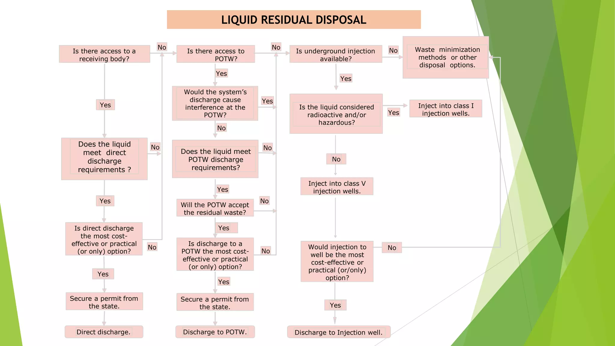 Residuals of industrial wastewater treatment | PPT