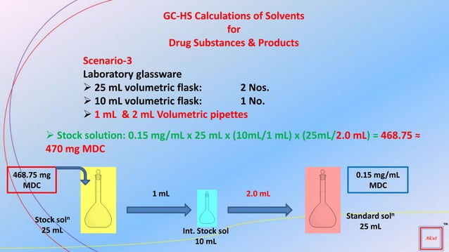 Residual Solvent Analysis; part 1 GC-Head Space Calculations of Residual Solvents in Drug ...