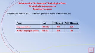 Residual solvent analysis, part 3 Solvents’ Limit in Pharmaceuticals ...