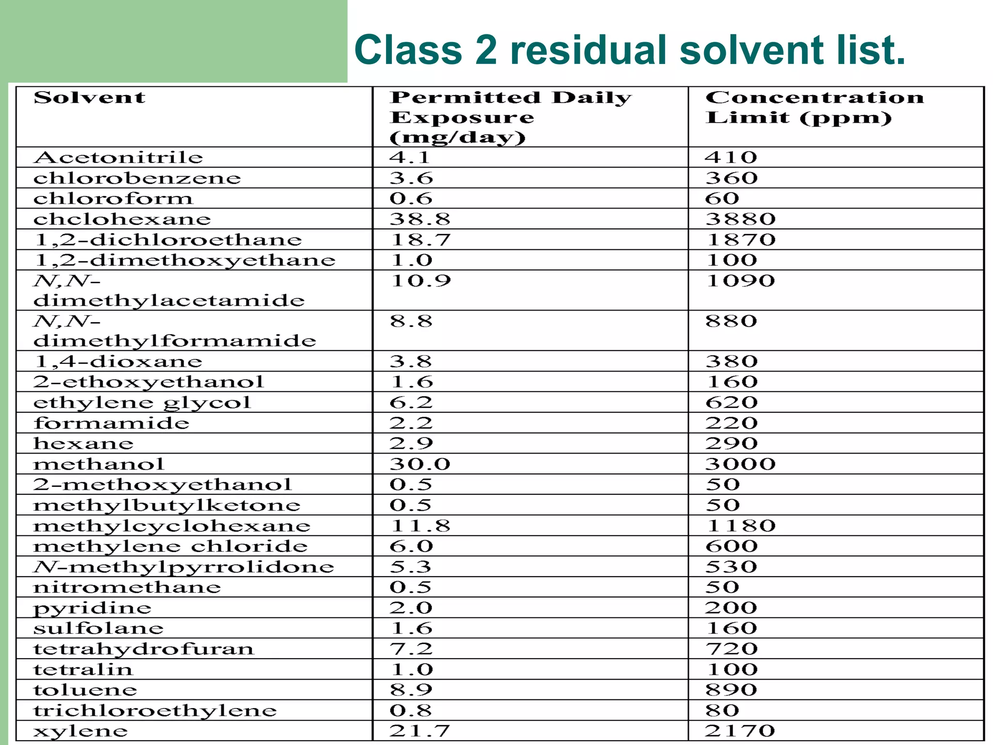 Residual solvent | PPT