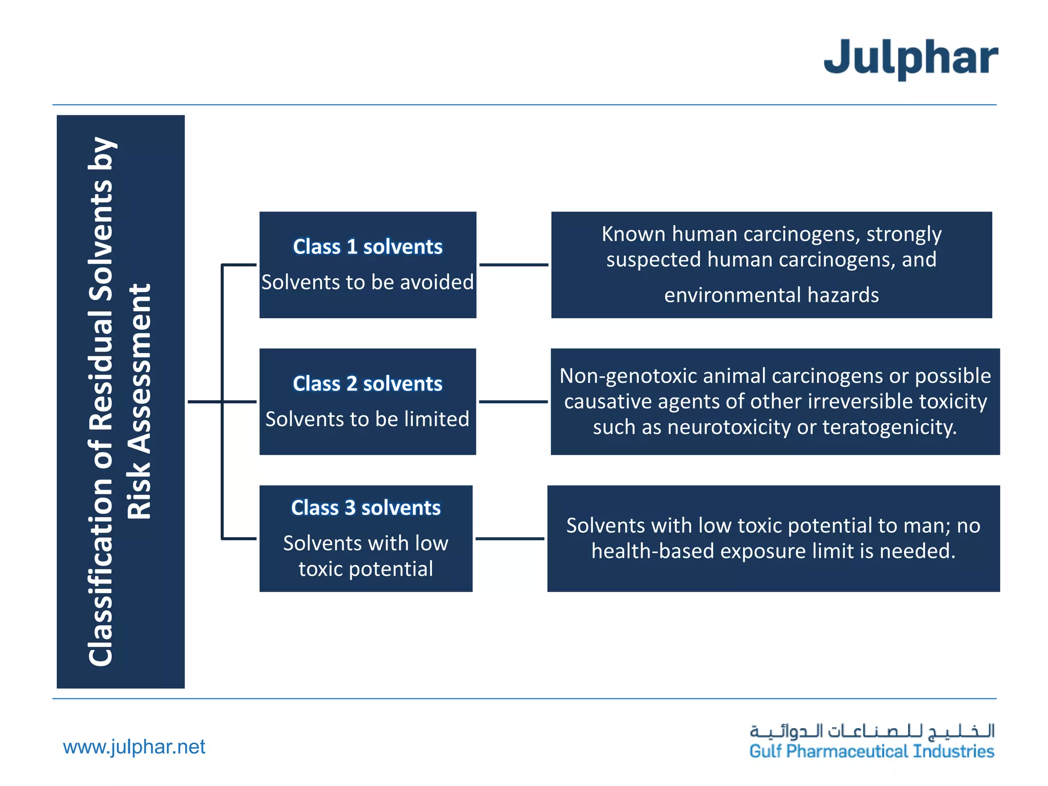 Residual solvents | PPTX