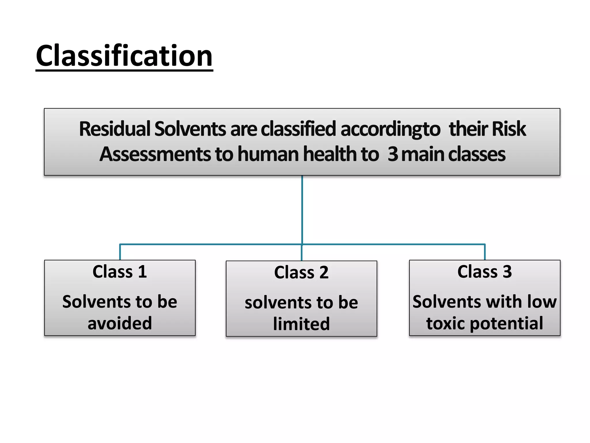 Residual solvents | PPTX