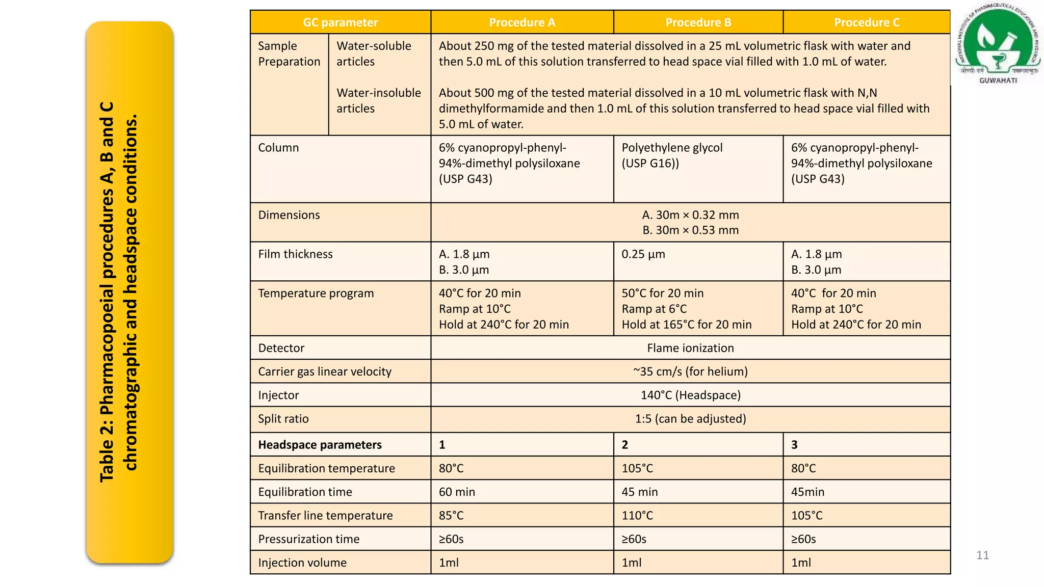 Residual Solvents, USP | PPTX