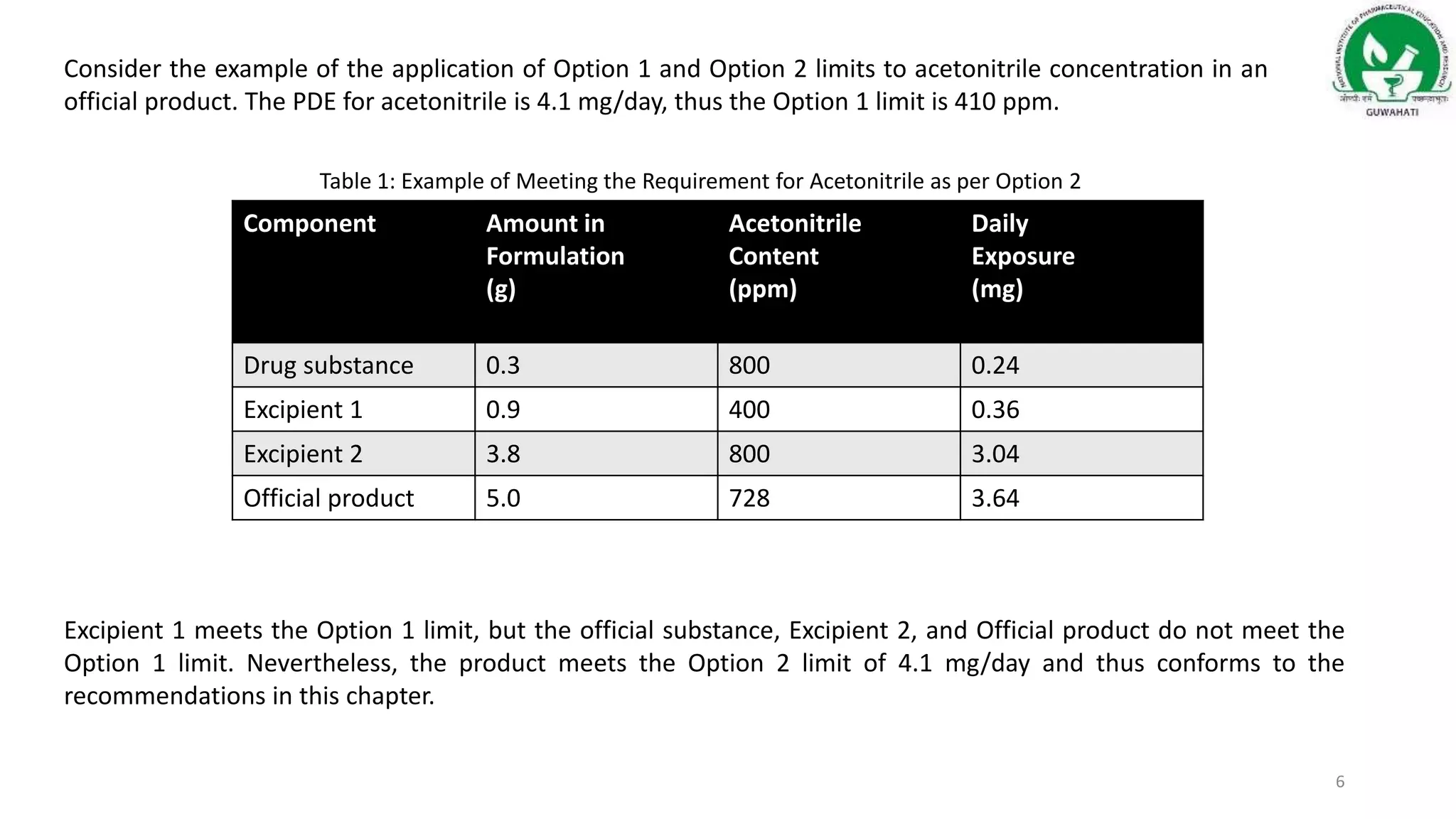 Residual Solvents, USP | PPTX