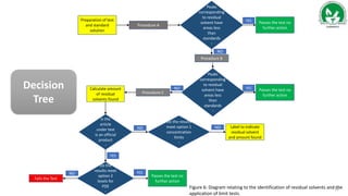 Residual Solvents, USP | PPTX