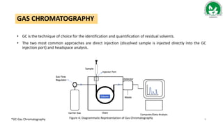 Residual Solvents, USP | PPTX