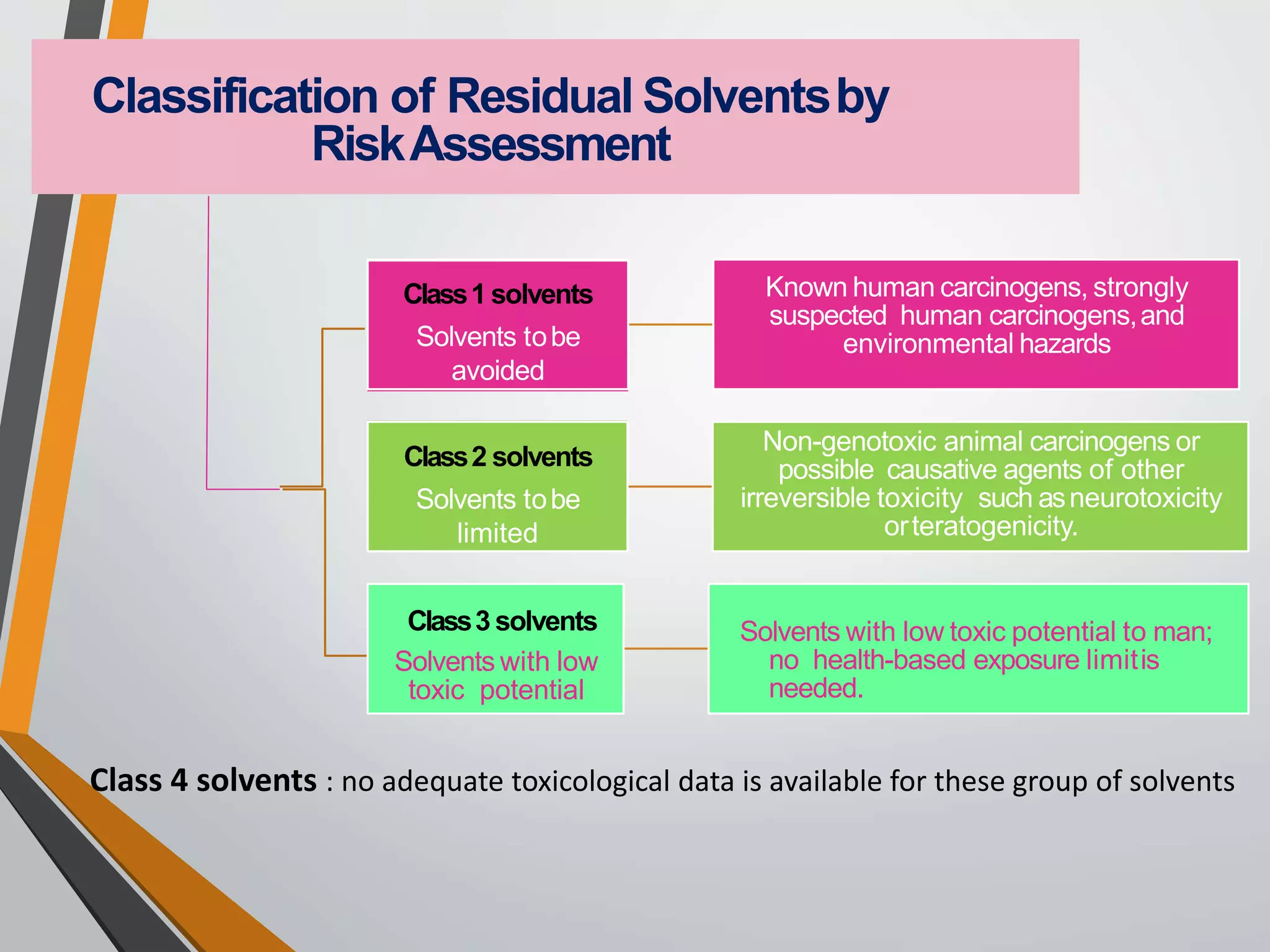 Residual solvents as impurities | PPTX