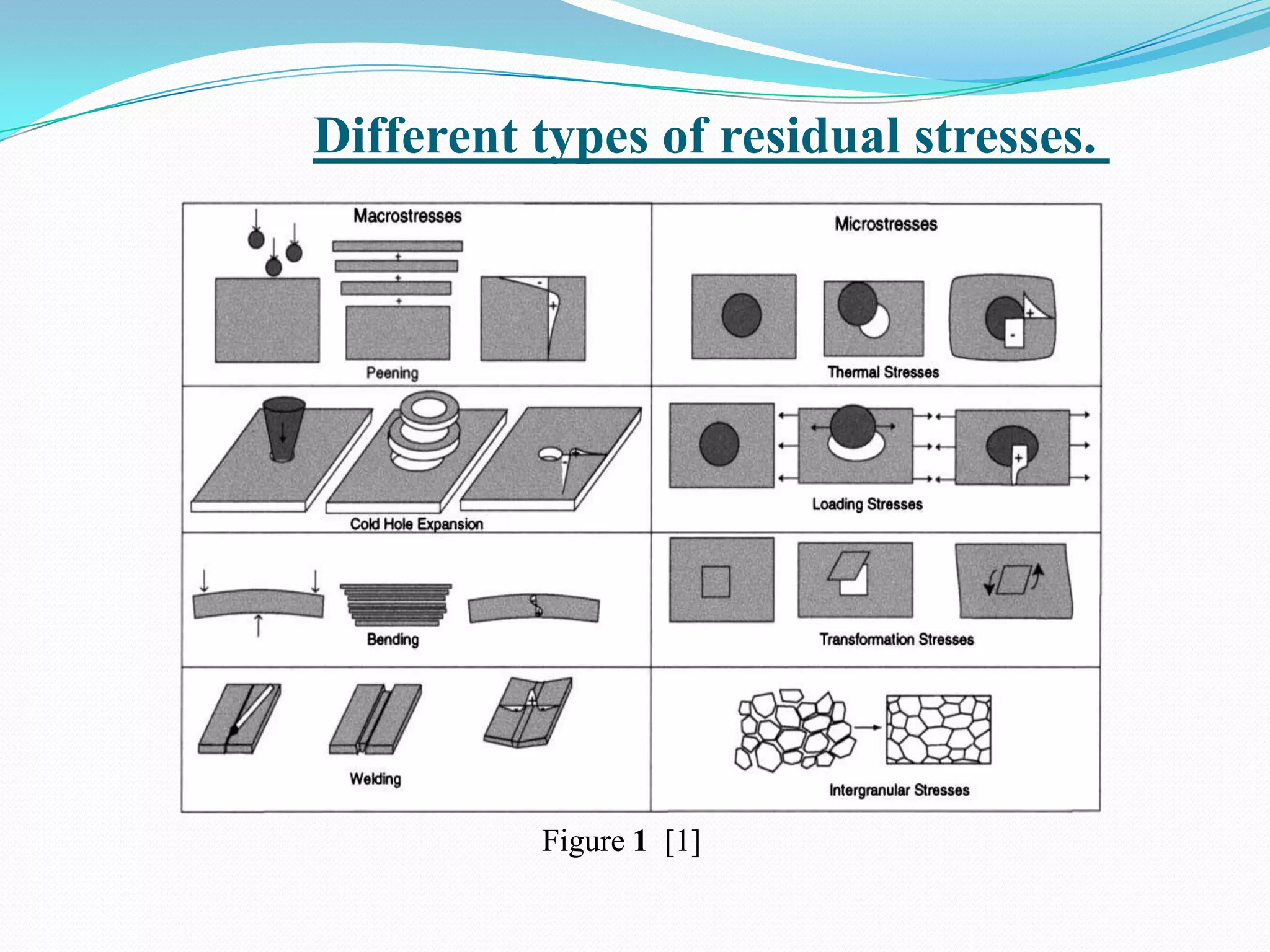 Residual Stress Analysis By High Energy Synchrotron Radiation.Ppt