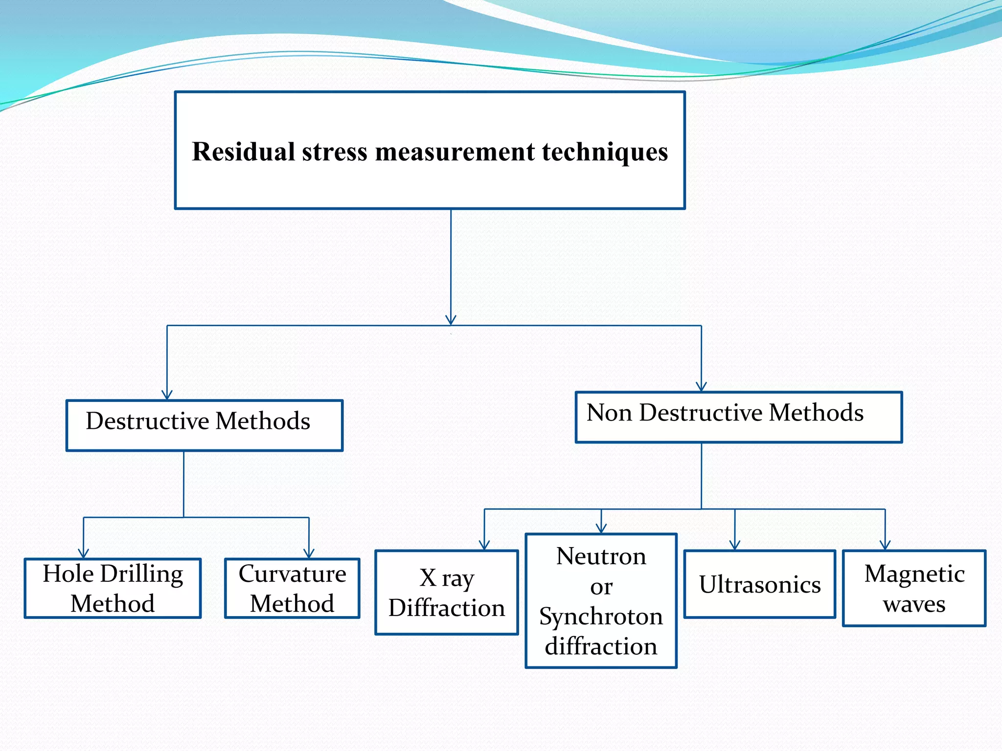 Residual Stress Analysis By High Energy Synchrotron Radiation.Ppt