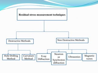 Residual Stress Analysis By High Energy Synchrotron Radiation.Ppt