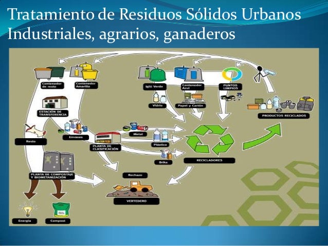 Disposicion de Residuos solidos