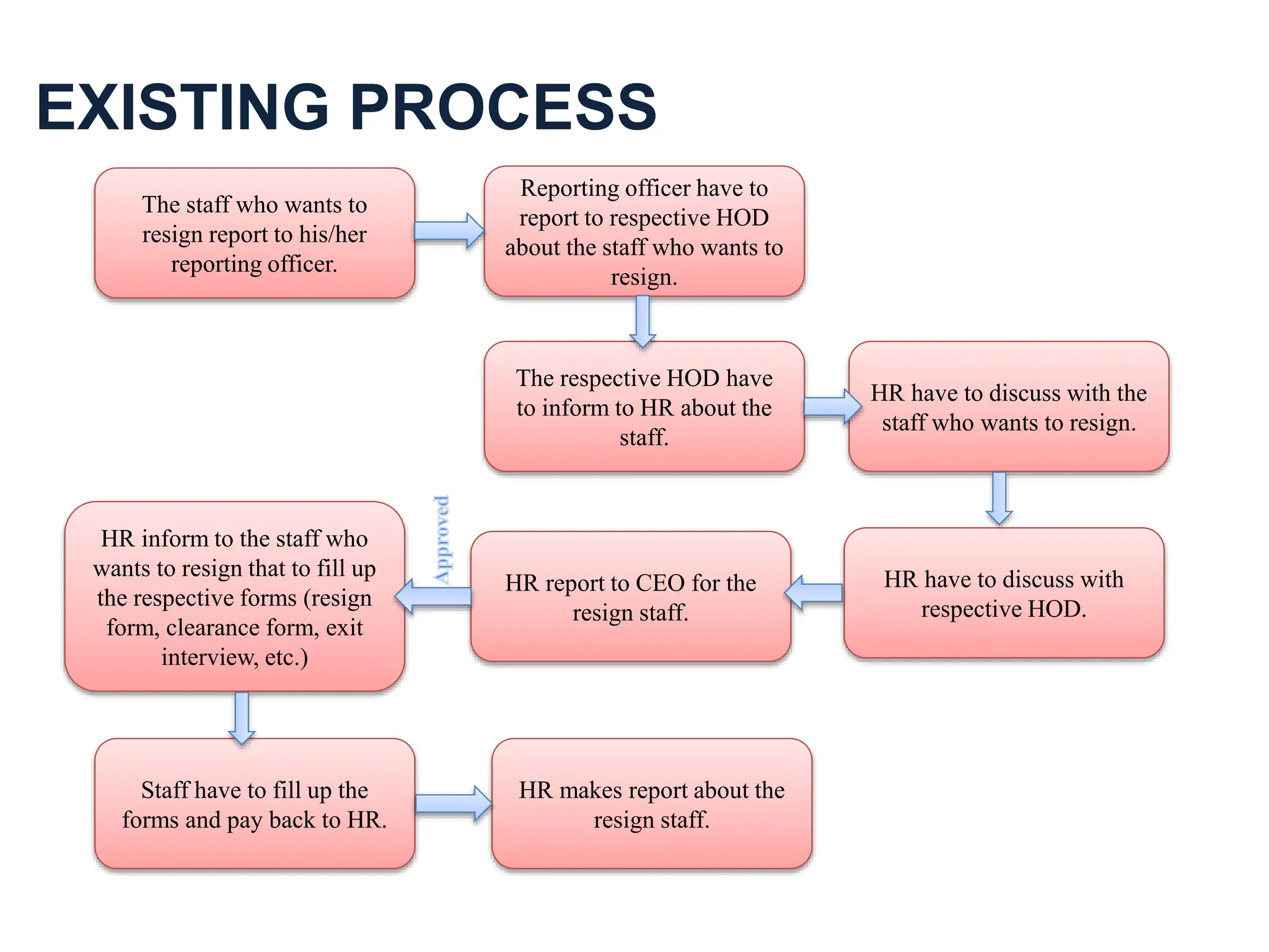 Resignation Process required steps in Myanmar | PPTX