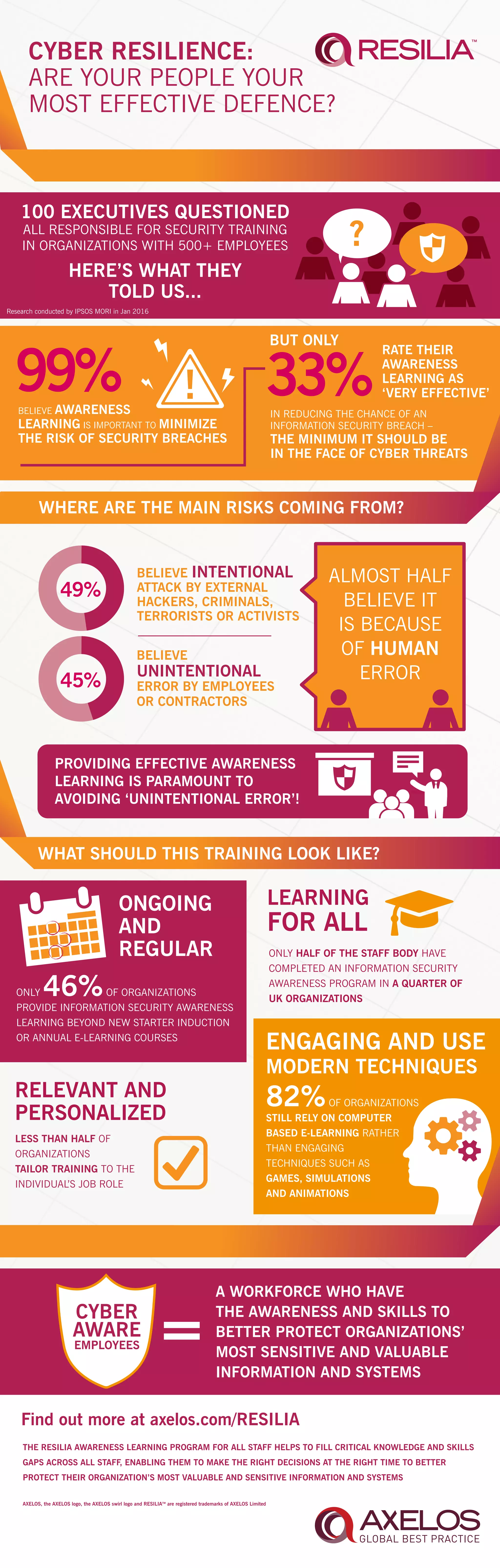 Cyber Resilience - Are your people your most effective defence ...