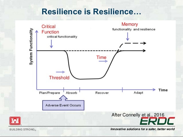 Resilience Metrics And Approaches For Quantification Igor Linkov