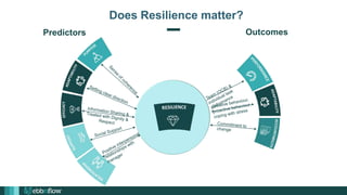 Resilience : Building Organisational Change Capability Talks # 5 | PPTX