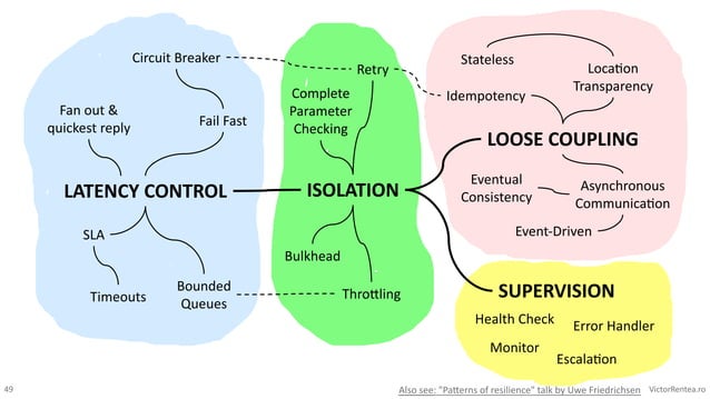 Microservice Resilience Patterns @VoxxedCern'24 | PPT