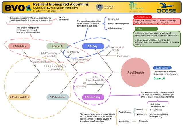 Resilient Bioinspired Algorithms: A Computer System Design Perspective | PPT