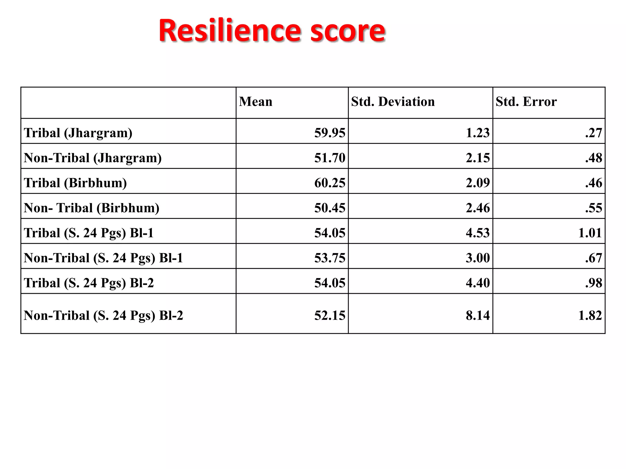 Resilience scale | PPT