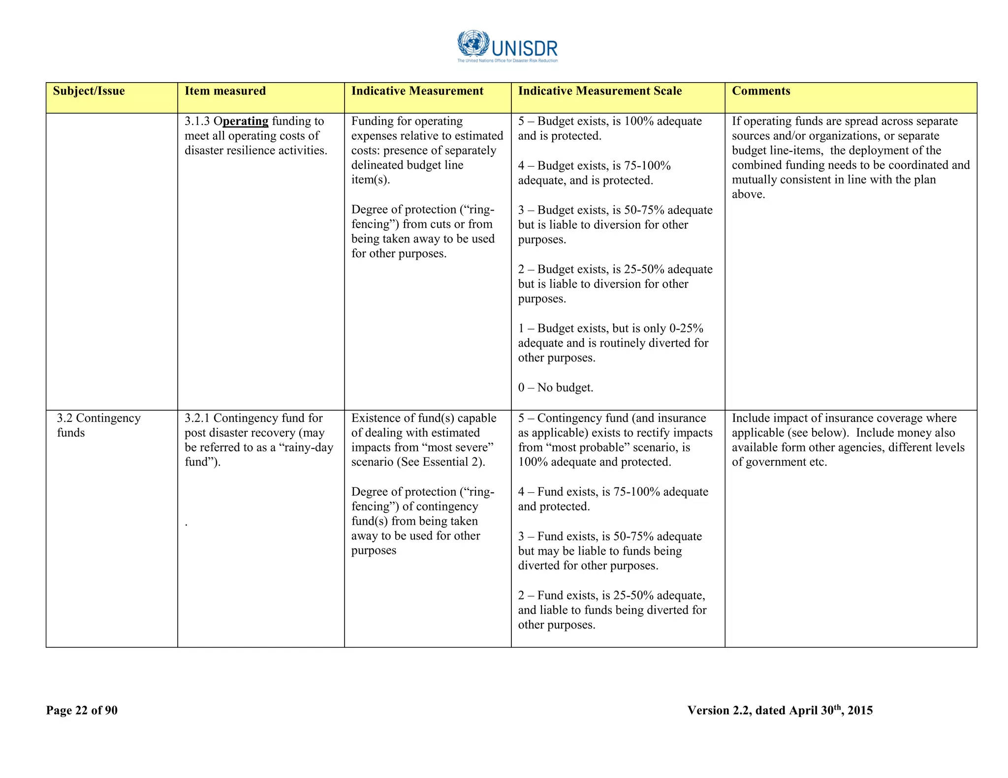Disaster Resilience Scorecard for Cities | PPT