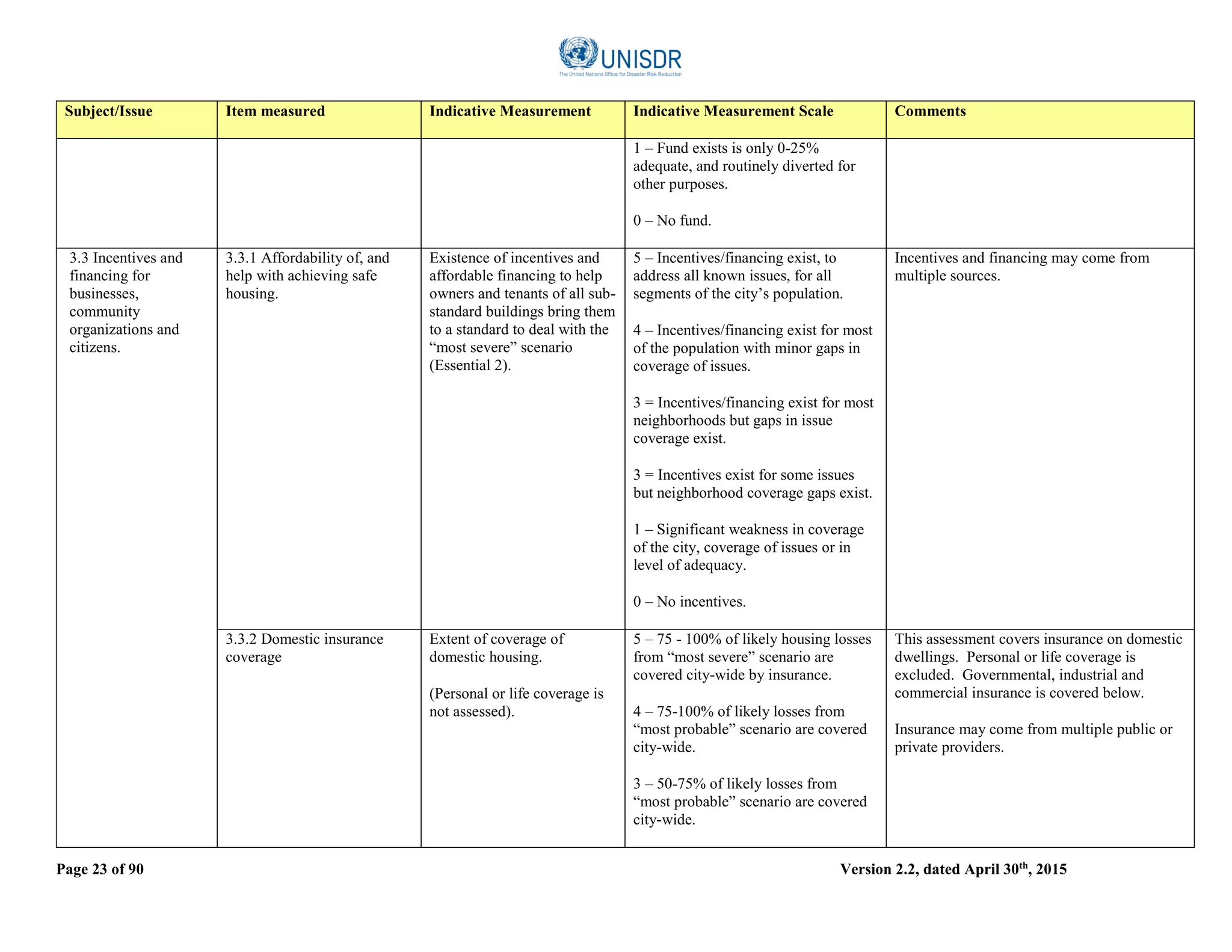 Disaster Resilience Scorecard for Cities | PPT