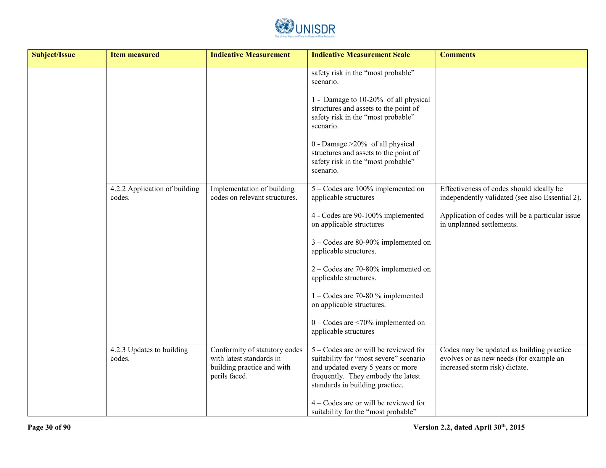 Disaster Resilience Scorecard for Cities | PPT