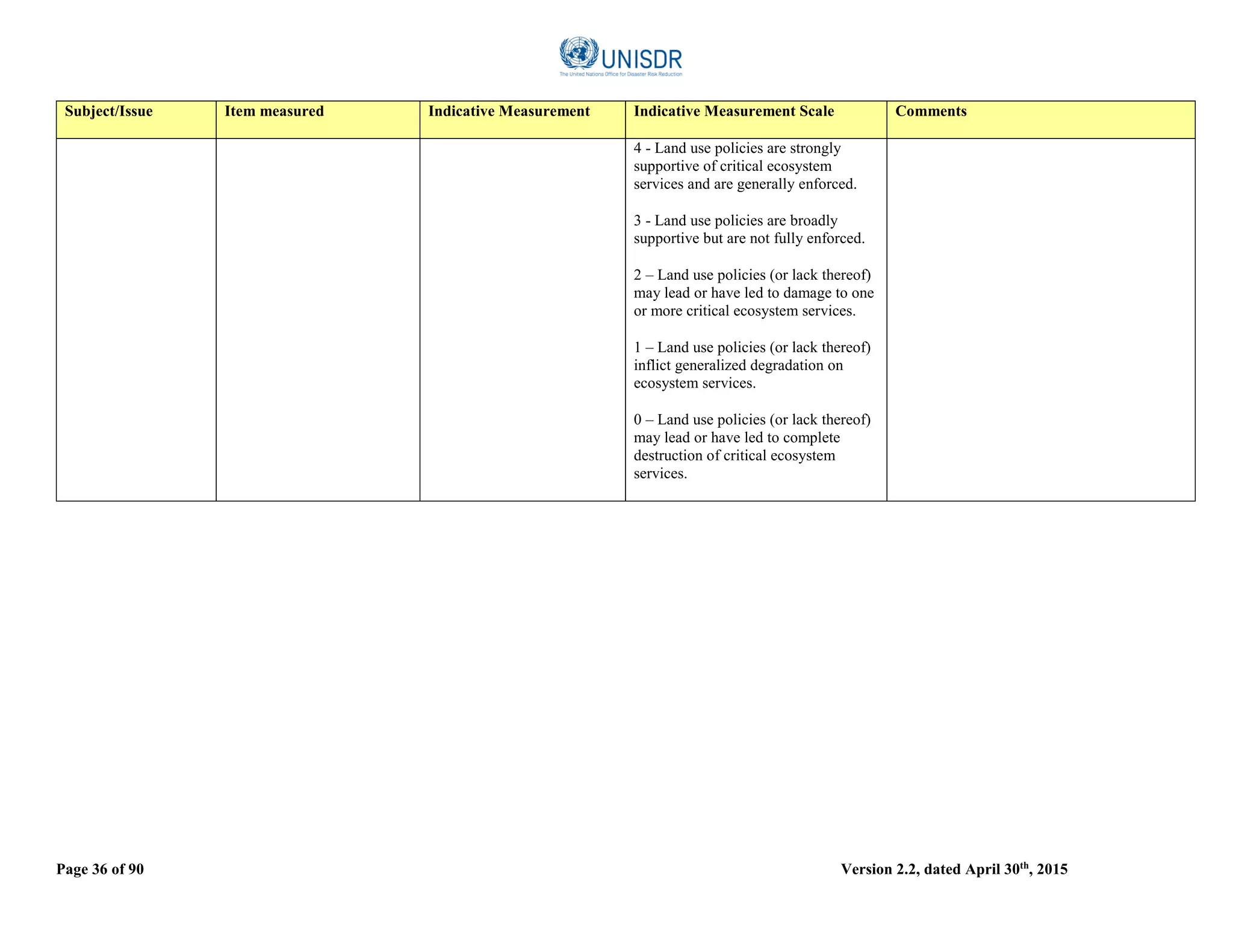 Disaster Resilience Scorecard for Cities | PPT