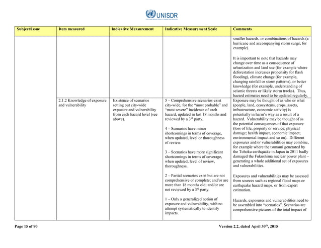 Disaster Resilience Scorecard for Cities | PPT