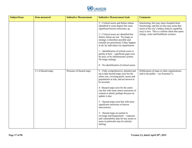 Disaster Resilience Scorecard for Cities | PPT