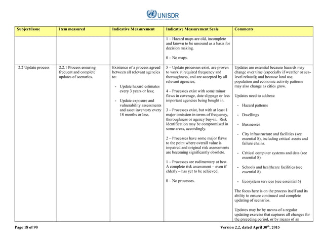 Disaster Resilience Scorecard for Cities | PPT