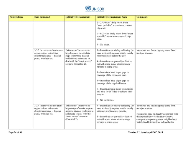 Disaster Resilience Scorecard for Cities | PPT
