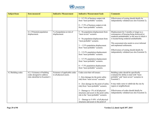 Disaster Resilience Scorecard for Cities | PPT