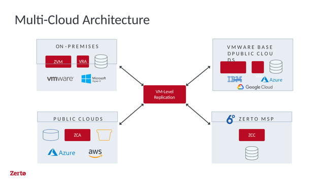 Resilience Simplified Replication (Zerto PPT).pptx