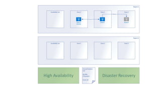 Resiliency Patterns on Azure | PPT