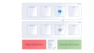 Resiliency Patterns on Azure | PPT