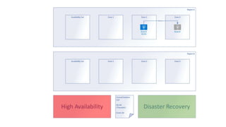 Resiliency Patterns on Azure | PPT